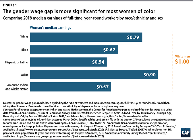 Gender-Wage-Gap-_webfig_01 - Young Women's Alliance